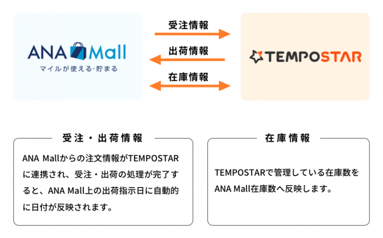 「TEMPOSTAR」がANA X株式会社が運営する「ANA Mall」との連携を開始 | NHN SAVAWAY株式会社 | トータルECサポート企業